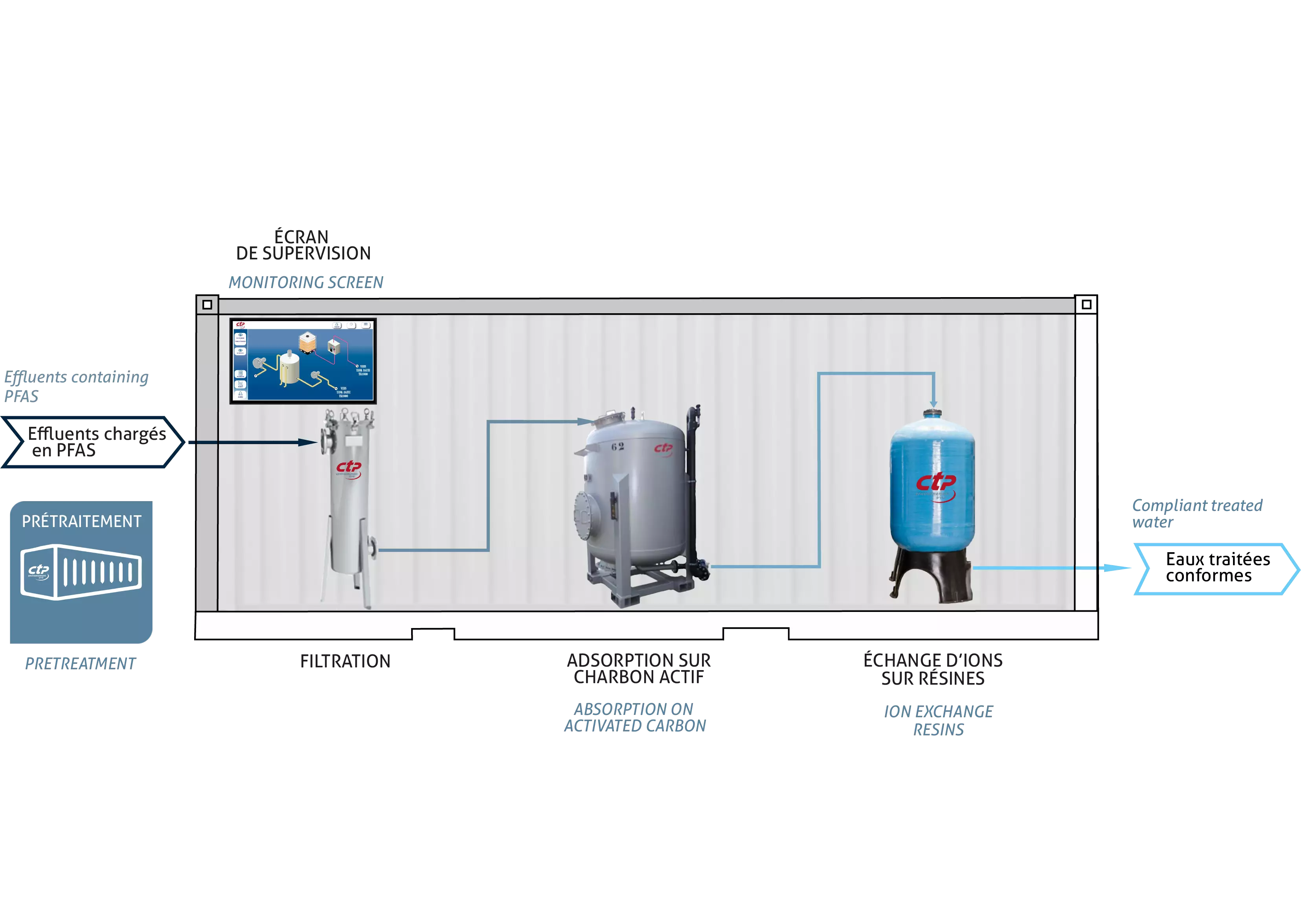 PFAS treatment in liquid effluents - Mobile solution for industrial ...